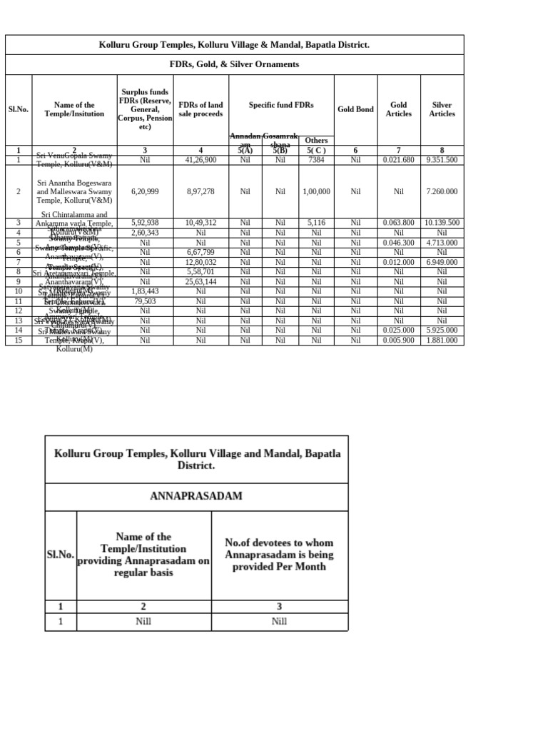 Kolluru GroupTemples FDRs and Gold Silver .. | PDF