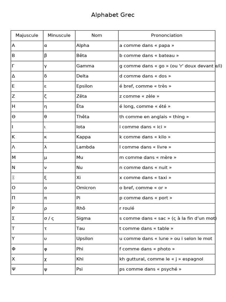 Alphabet Grec : Majuscules et Minuscules | PDF