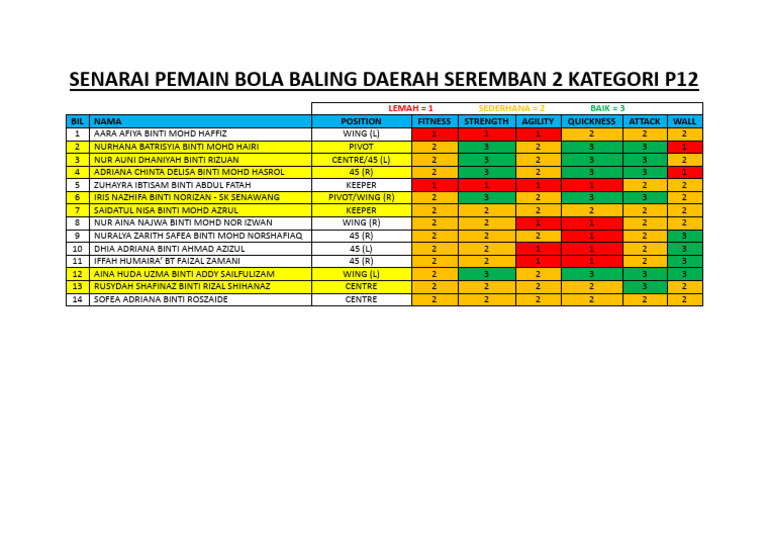 Senarai Pemain Bola Baling Daerah Seremban 2 Kategori P12 | PDF