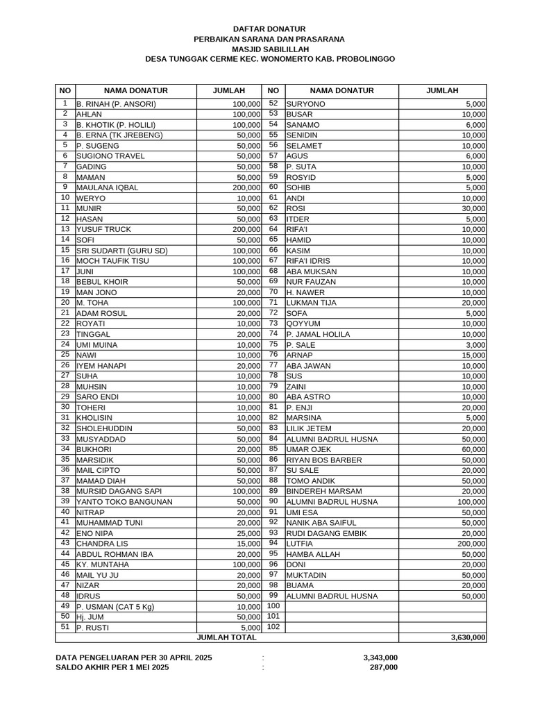 Daftar Donasi Masjid Sabilillah | PDF