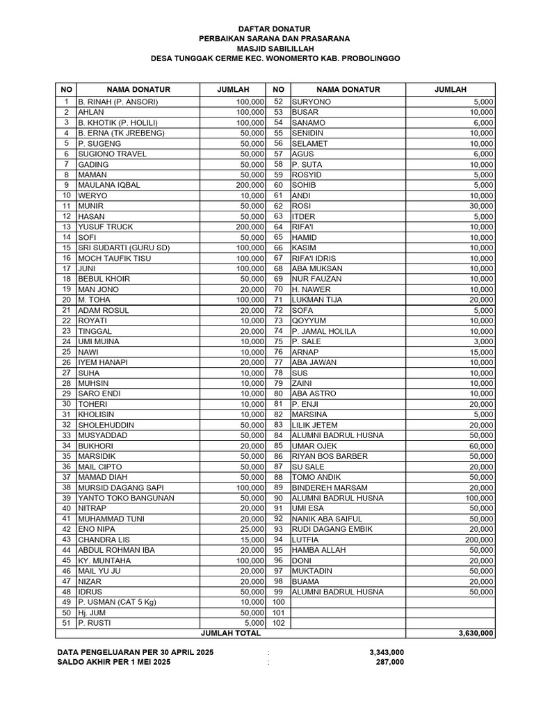 Daftar Donasi Masjid Sabilillah | PDF