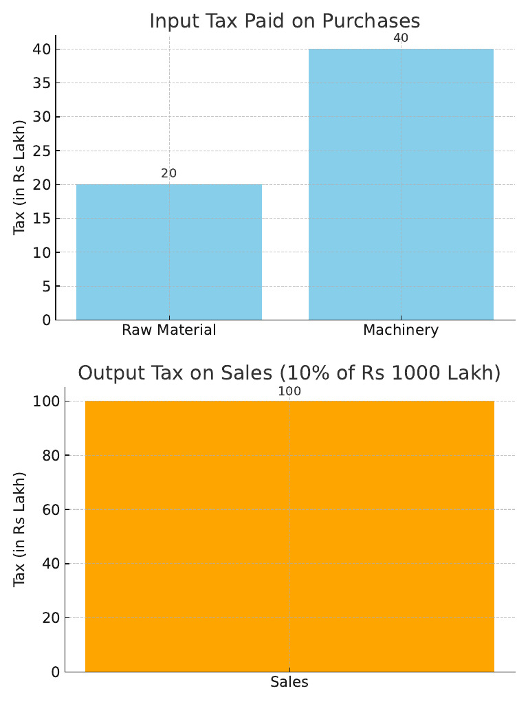 GST Tax Illustrations | PDF