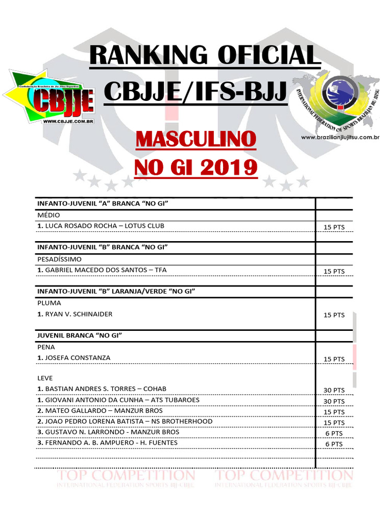Ranking CBJJE 2019: No Gi Masculino | PDF | Estilos de artes marciais ...