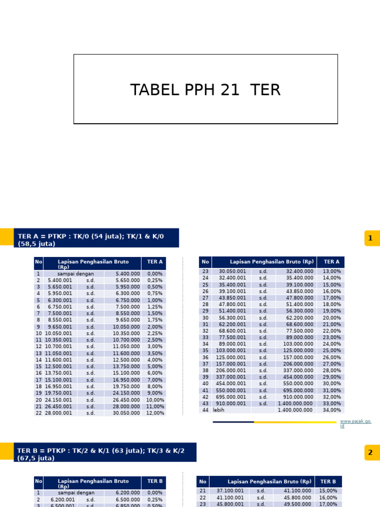 Tabel PPH 21 TER | PDF