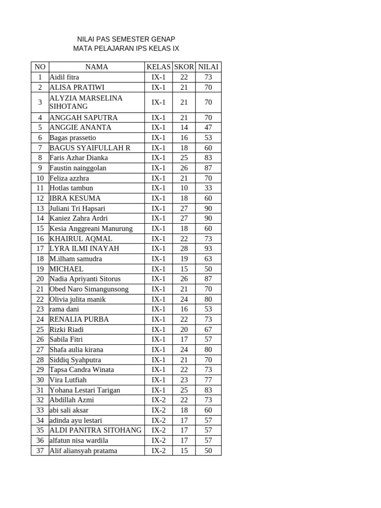 Nilai Semester Genap IPS Kelas IX | PDF