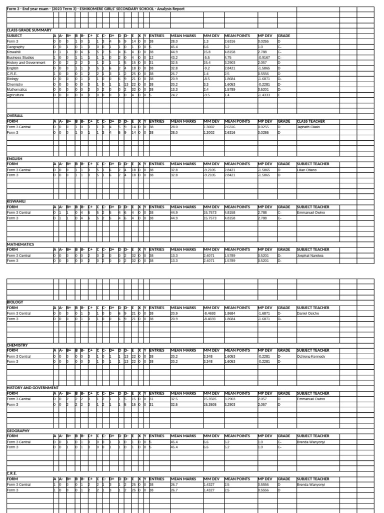 Form 3 - End Year Exam - (2023 Term 3) - Analysis - Report ...