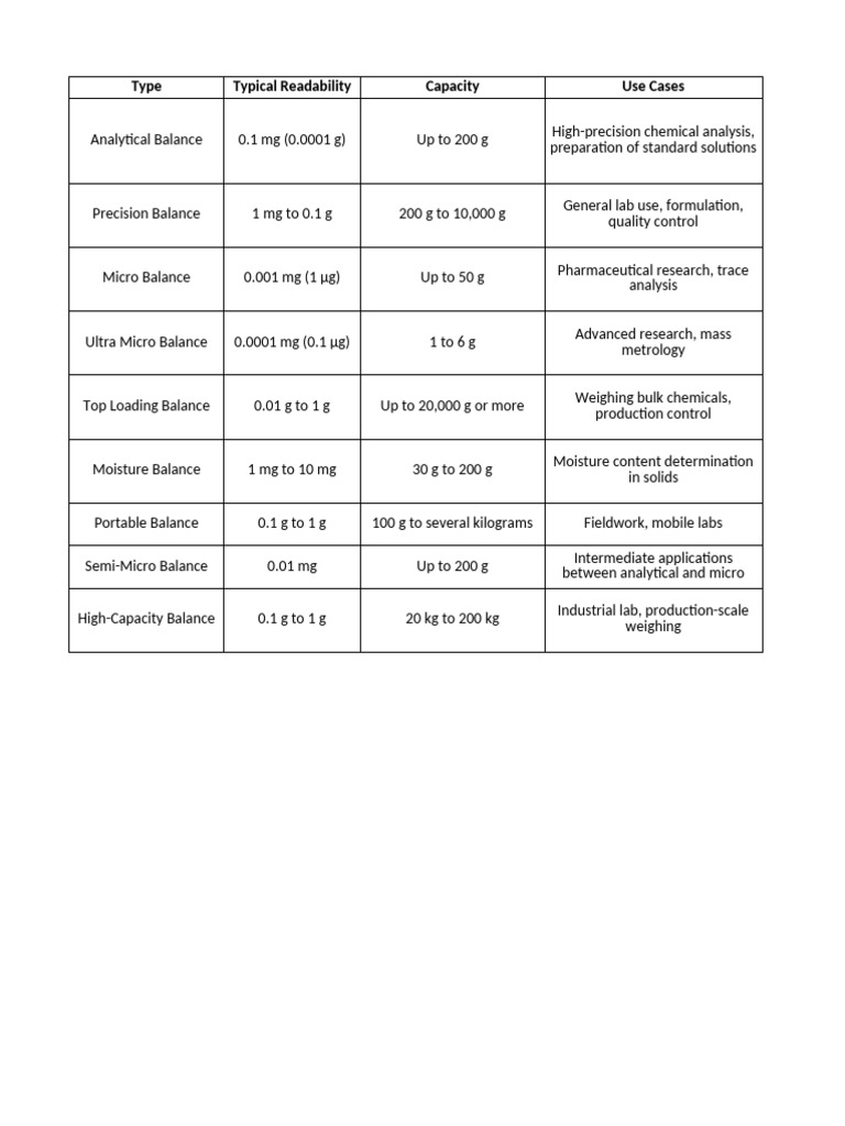 Laboratory Weighing Balances With Eccentricity | PDF | Weighing Scale ...
