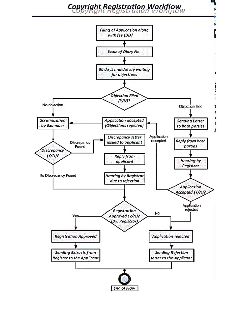 Registration Ipr | PDF