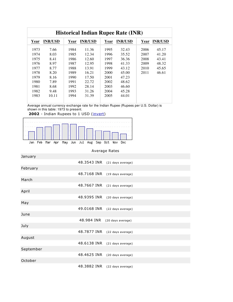 Historical USD to INR Exchange Rates | PDF | United States Dollar ...