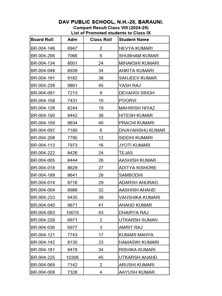 Class VIII Promotion List 2024-25 | PDF