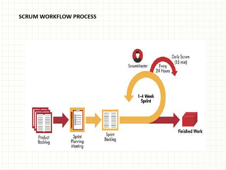 Scrum Process Flow | PDF