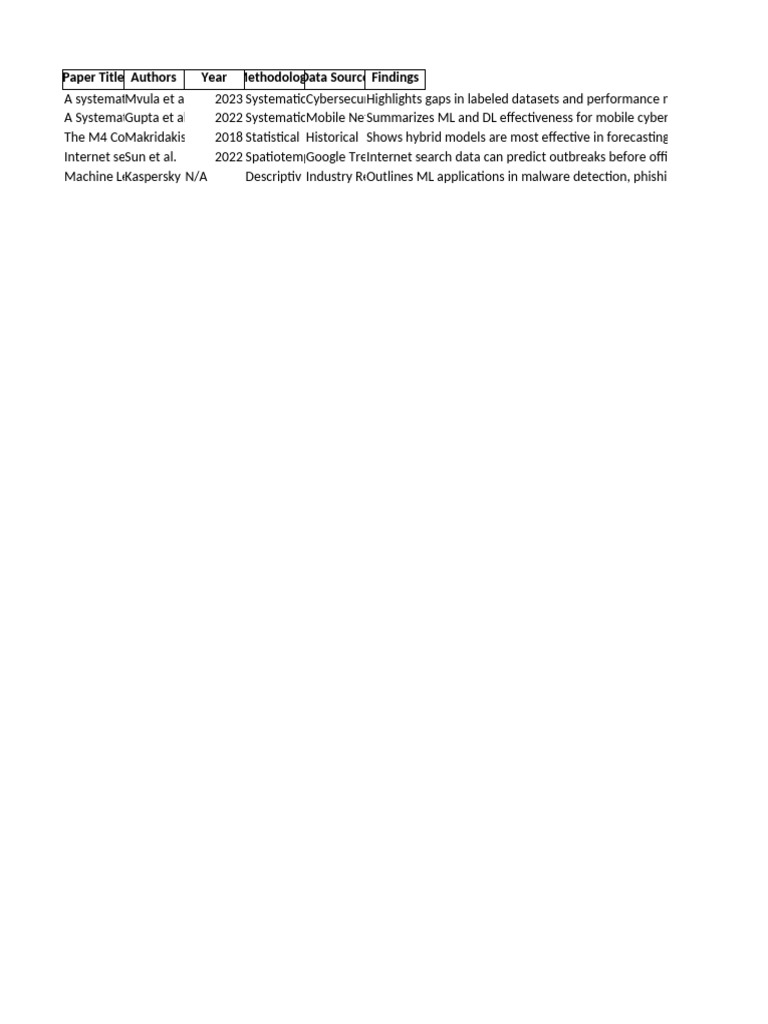 Cybersecurity Forecasting MATRIX | PDF