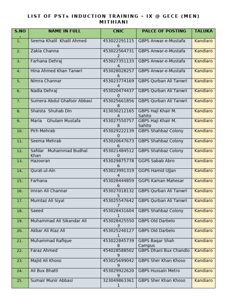 List of PSTsJESts Induction Training -IX, IV 05-05-2025 | PDF