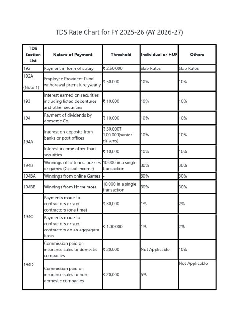 TDS Rate Chart for FY 2025. | PDF | Securities (Finance) | Interest