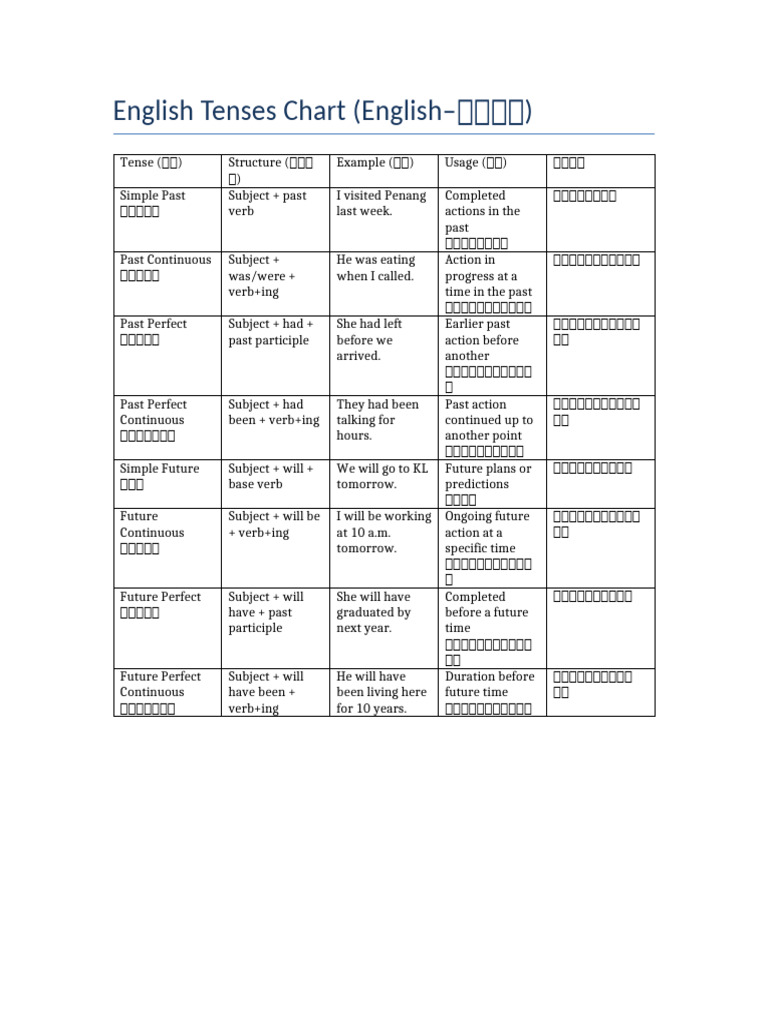 English Tenses Chart with Examples | PDF | Languages | Foreign Language ...