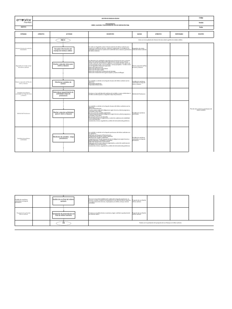 Procedimiento Cierre Clausura Postc Sitio Disposicion Final | PDF | Gestión de residuos | Vertedero