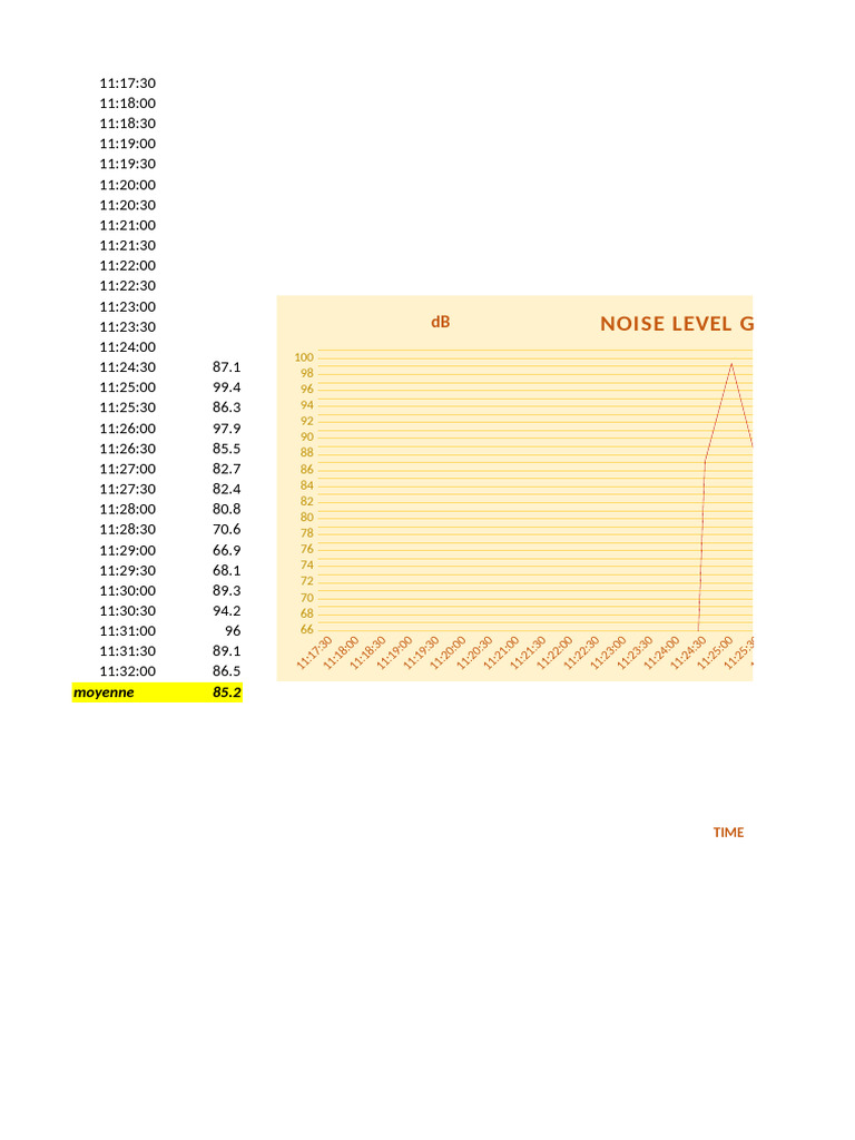 Noise Level Measurements Over Time | PDF | Sound | Acoustics