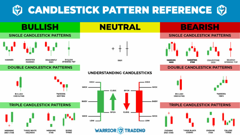Candlestick Pattern Reference Chart 04252025 | PDF
