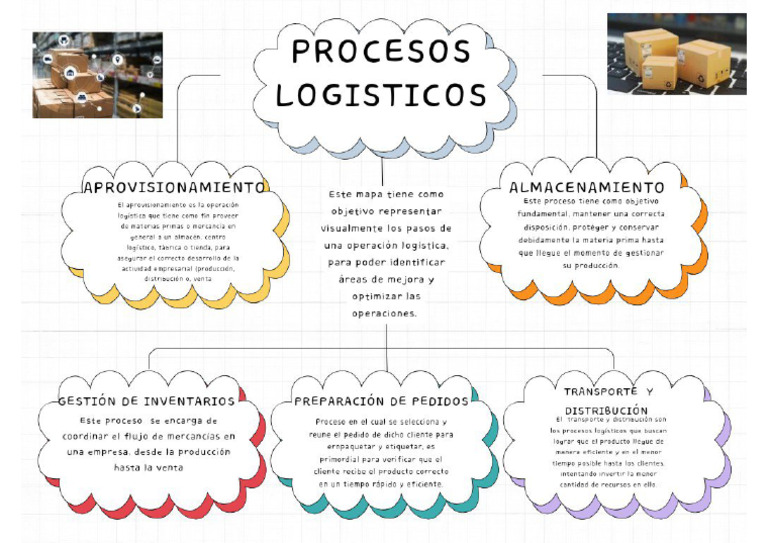 mapa procesos logisticos | PDF