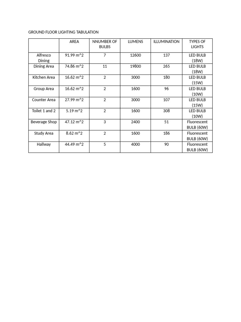 GROUND FLOOR LIGHTING TABULATION | PDF | Lighting | Electrical Components