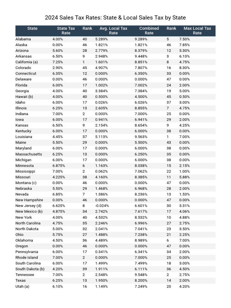 2024 Sales Tax Rates State Local Sales Tax by State | PDF | Sales Taxes ...