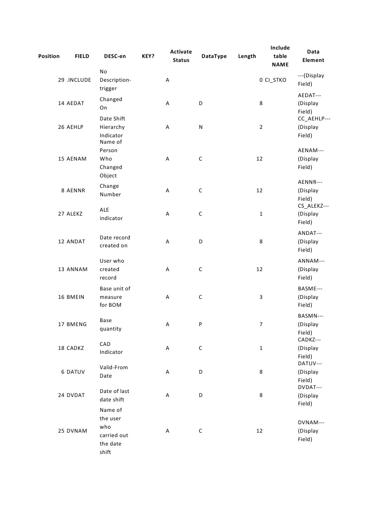 SAP BOM Tables Overview | PDF | Computer Programming | Information ...