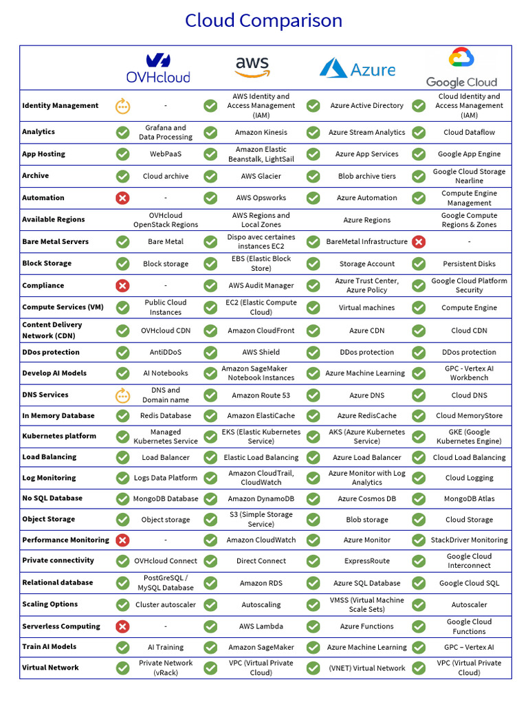 Cloud Comparison OVH AWS AZURE GCP AVRIL 2022 | PDF | Cloud Computing | Microsoft Azure
