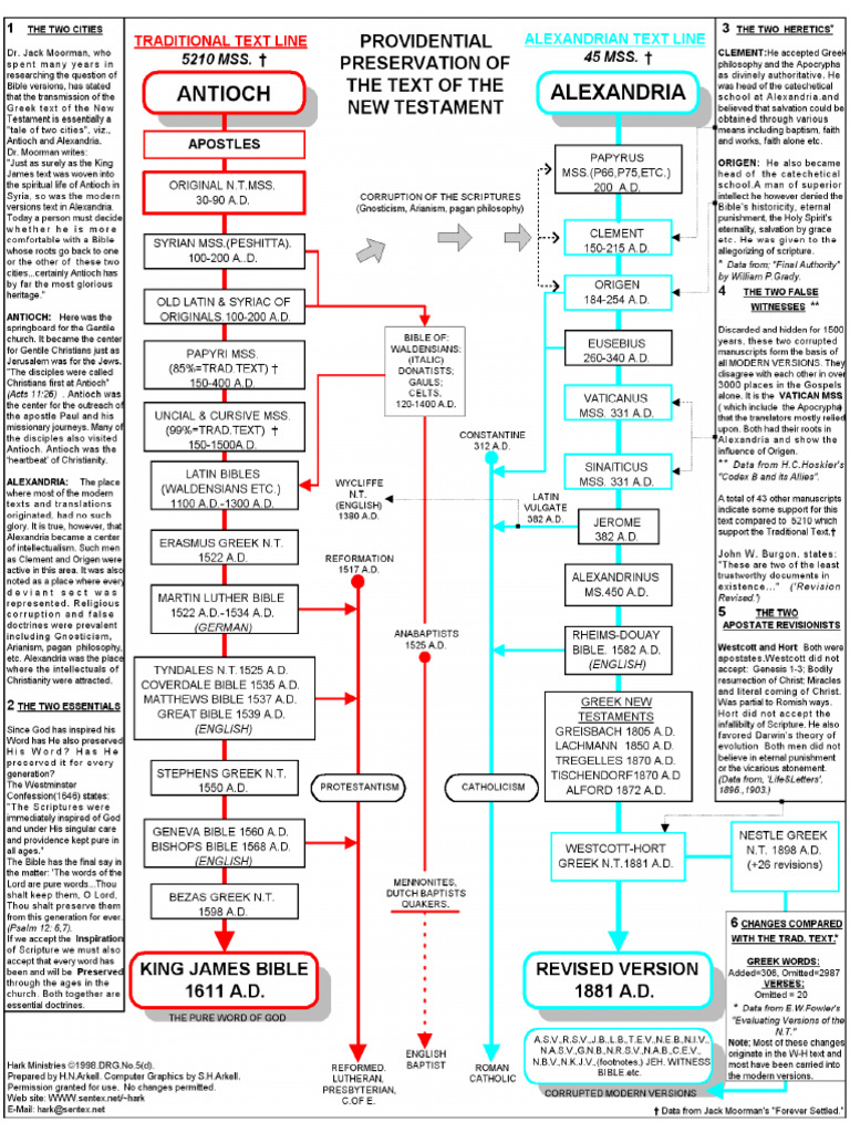 Doctrine - Bible - H N Harkell - King James Bible Vs Other Texts ...