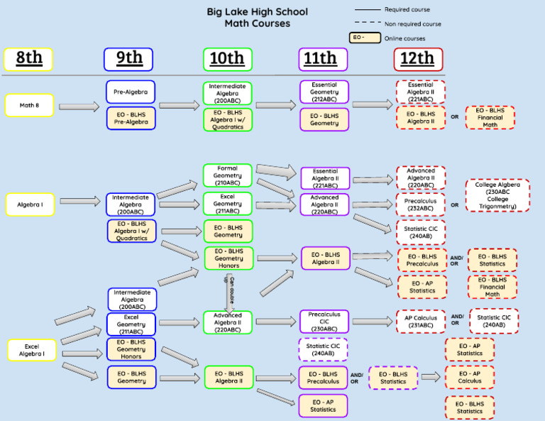 BLHS - Online Math Flow Chart | PDF
