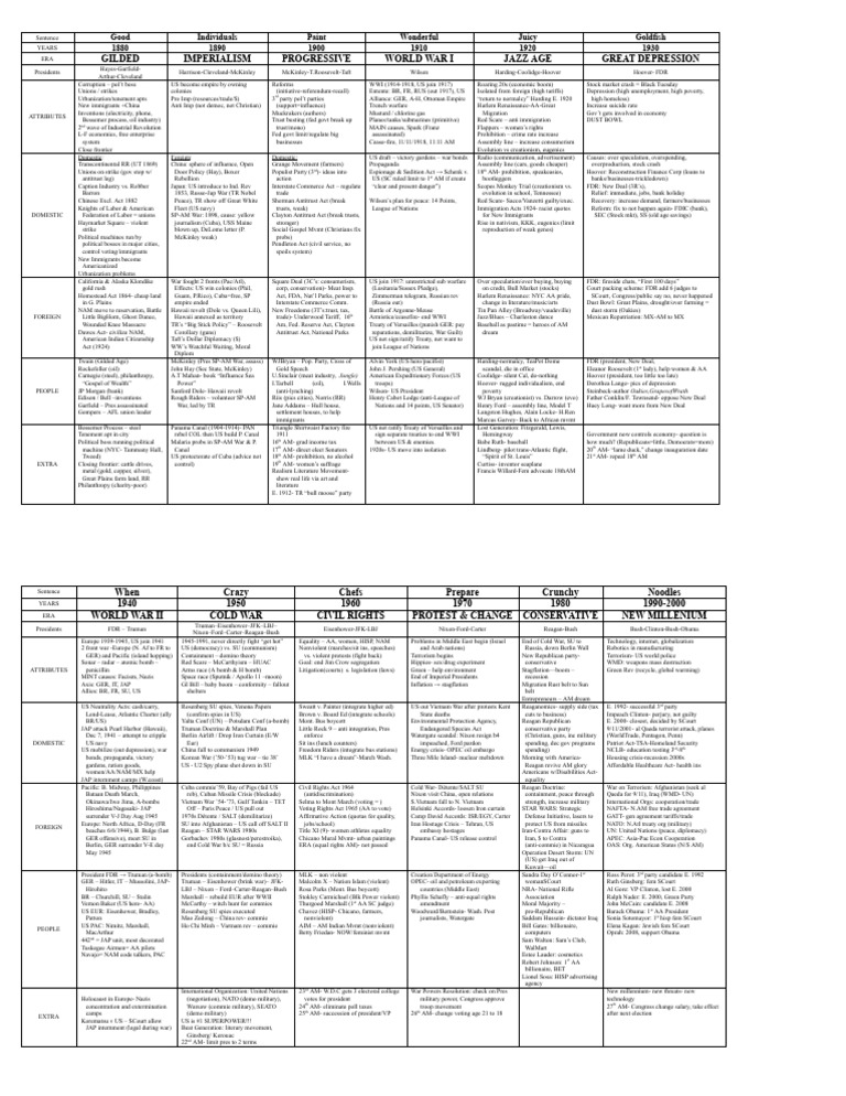 TIMELINE REVIEW, APUSH Unit 6-9 | PDF | Cold War | Richard Nixon