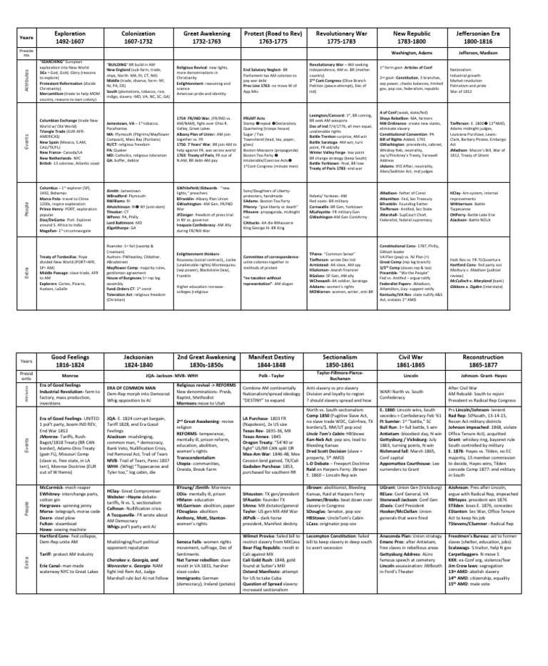 Timeline Review, APUSH, Unit 1-5 | PDF | Abraham Lincoln | Abolitionism ...