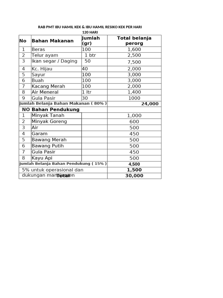 RAB PMT IBU HAMIL KEK DAN RESIKO KEK DAN BELITA GIZI KURANG | PDF