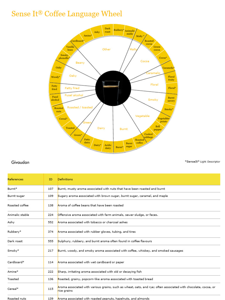 Sense It® Coffee Flavor Descriptors | PDF | Whisky | Cocoa Bean