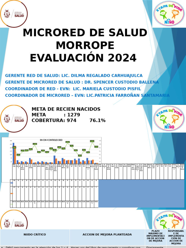 Evaluacion de Microred Mórrope - 2024 | PDF | Medicina CLINICA | Especialidades Medicas