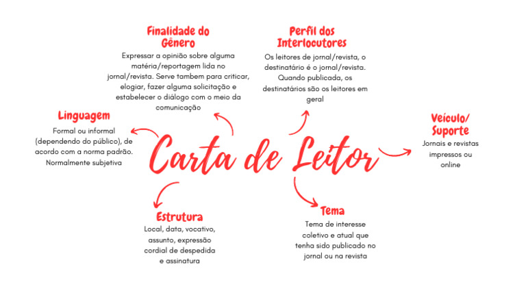 Mapa Mental - Carta de Leitor | PDF
