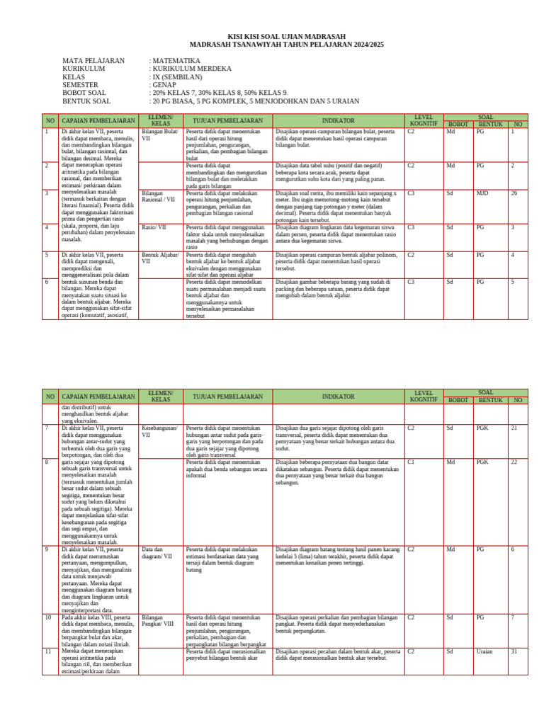 Kisi-Kisi Matematika Am 2024-2025 | PDF