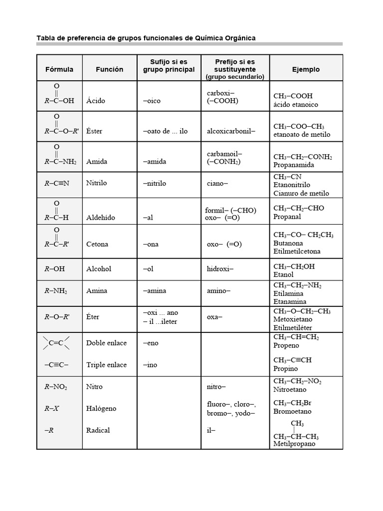 Tabla de Grupos Funcionales | PDF | Grupo funcional | Compuestos de ...