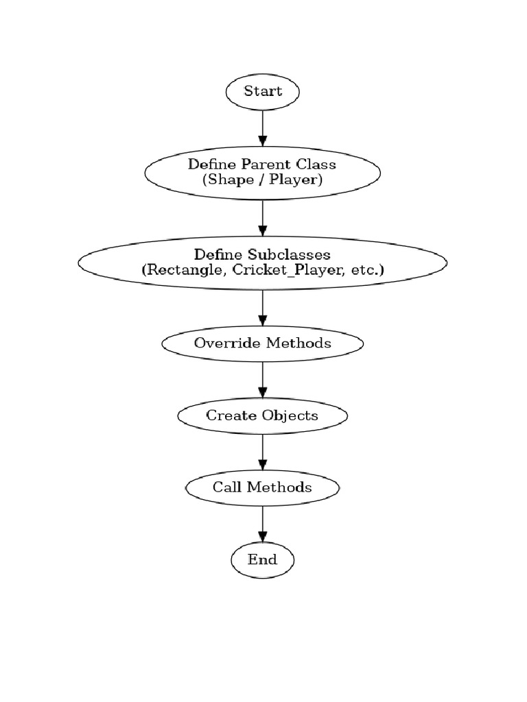 Inheritance Flowchart | PDF
