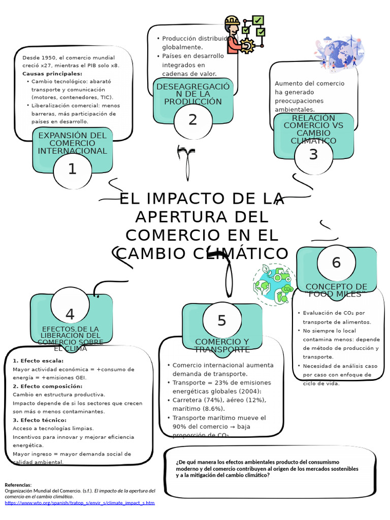 Documento A4 Mapa Conceptual Vertical Infografía Seis Ideas Simple ...