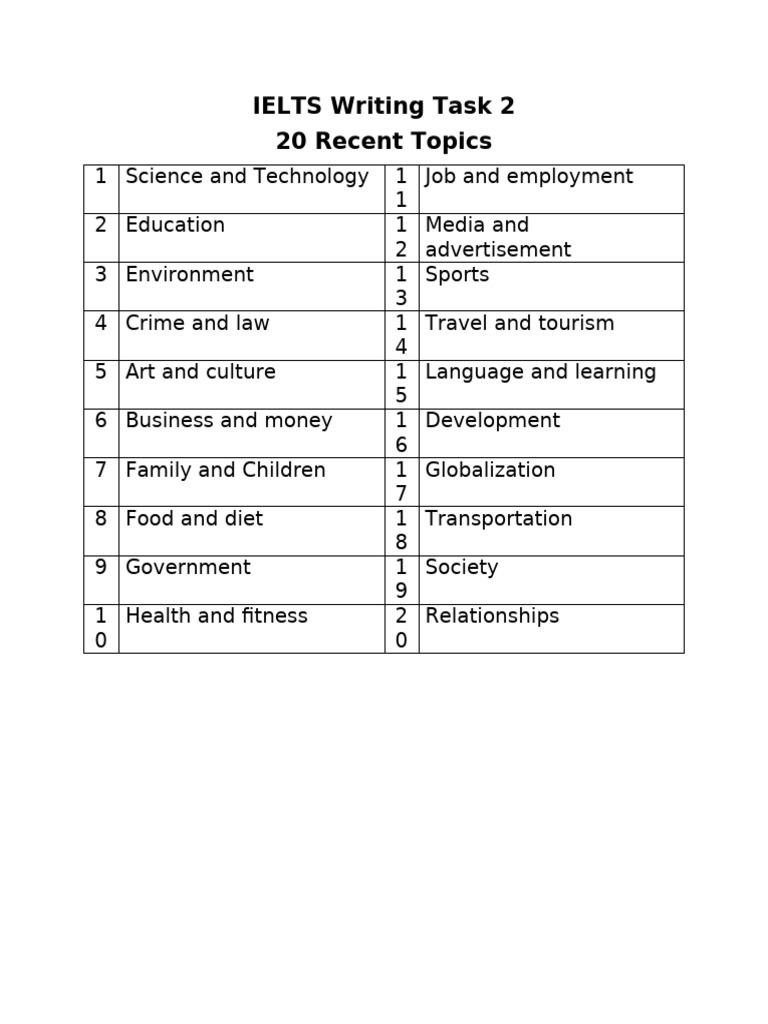20 Recent Topics IELTS Writing Task 2 | PDF
