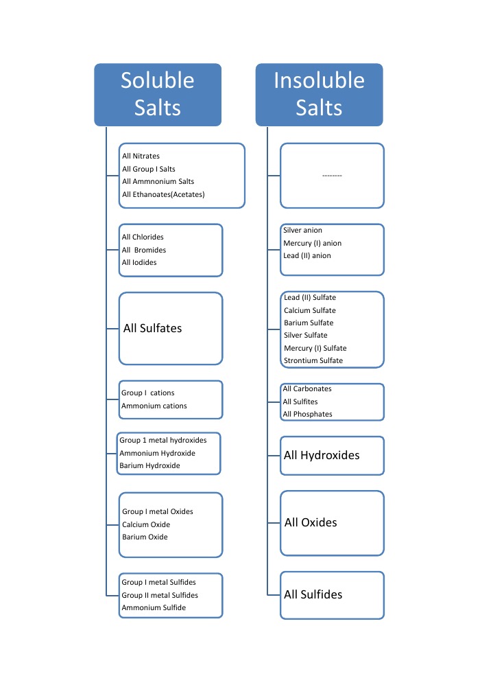 Solubility of Common Salts and Ions | PDF | Science & Mathematics