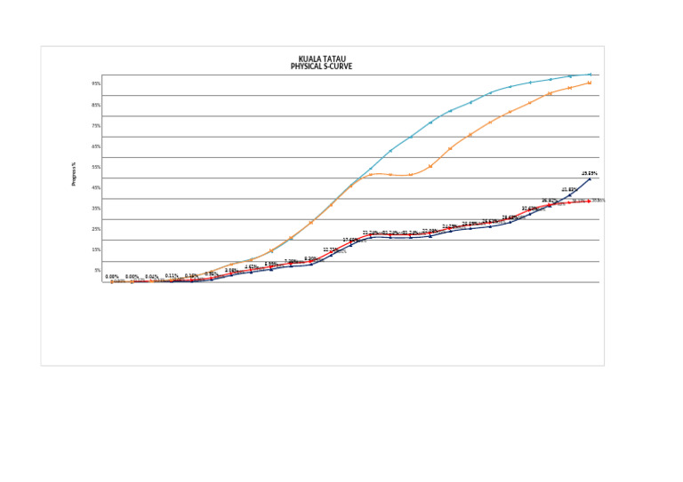 Sep S Curve | PDF