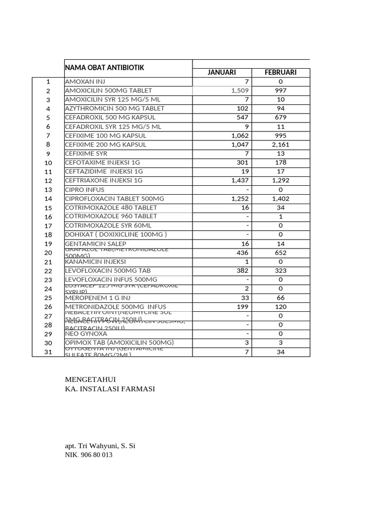 Rekap Antibiotik Ranap 2024 | PDF