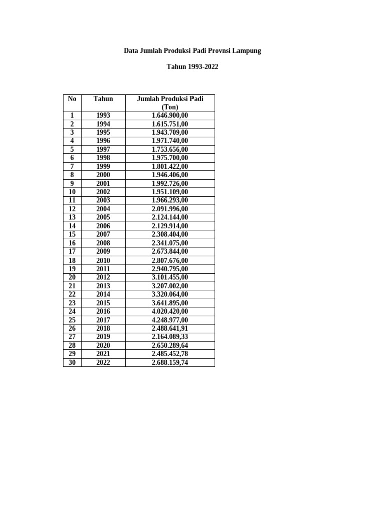 Data Jumlah Produksi Padi Provnsi Lampung 1993-2022 | PDF