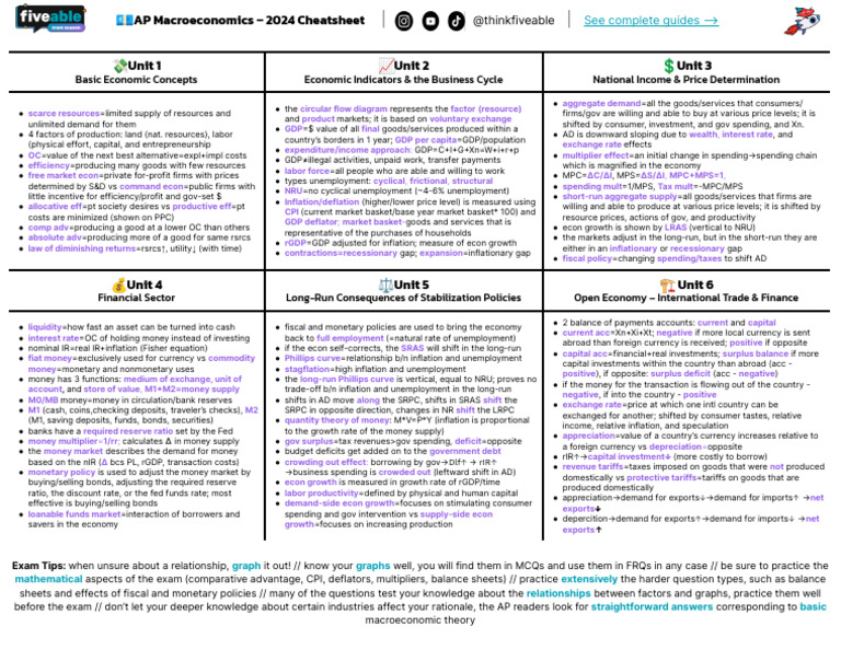 AP Macroeconomics 2024 Cheat Sheet | PDF | Money | Money Supply