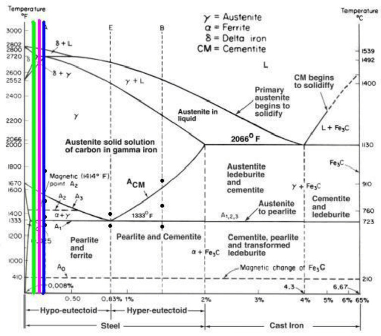 Fe Fe3C Phase Diagram With Approximate Carbon Levels of HSLA Green DP ...
