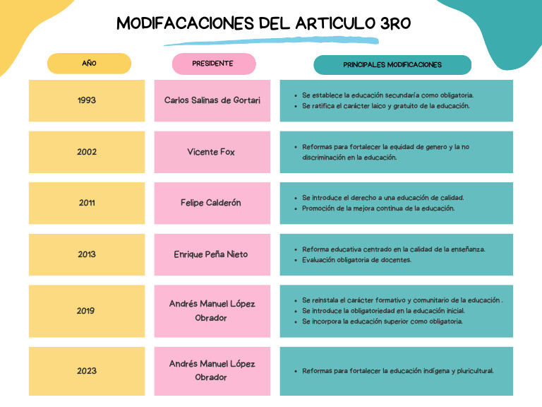 Modificaciones | PDF