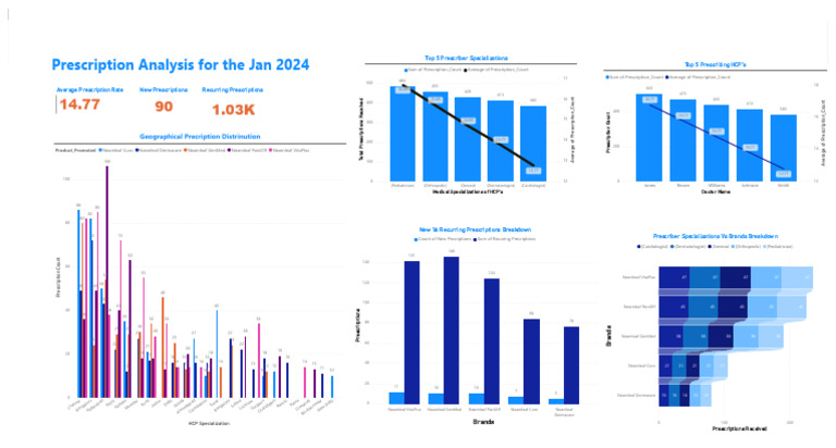 Precription Analytics-Jan 2024 | PDF | Medical Prescription | Patient