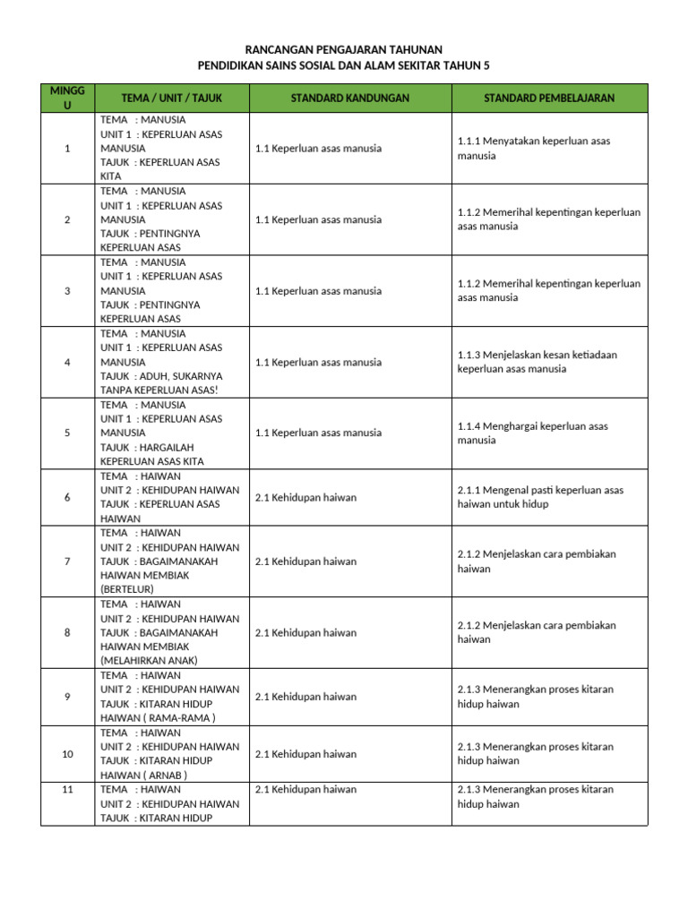 RPT Pssas Ppki Tahun 5 | PDF