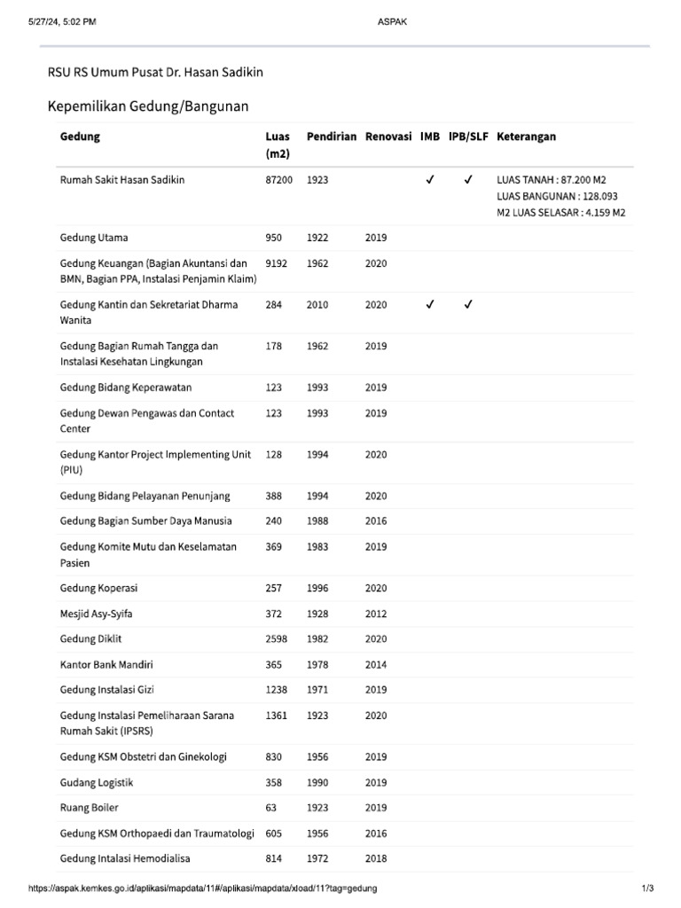 Data Luasan Bangunan RSHS | PDF